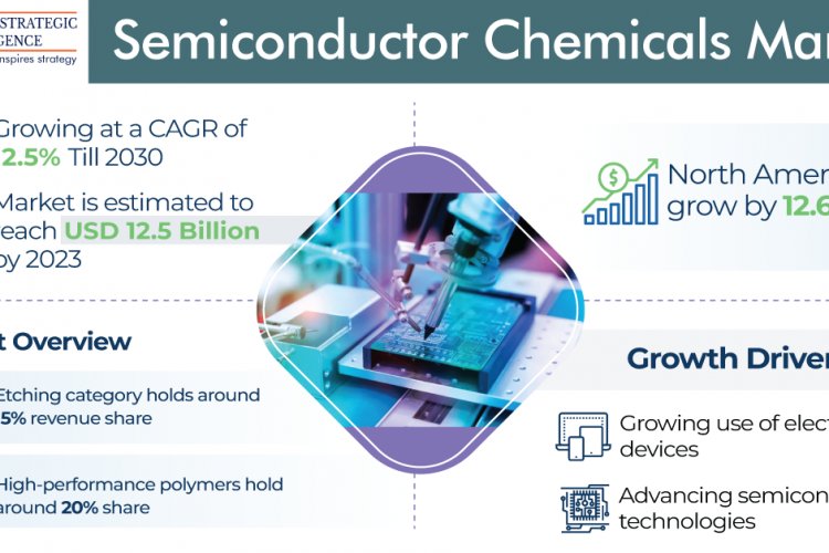 Semiconductor Chemicals Market Navigating Innovation in Electronics ...